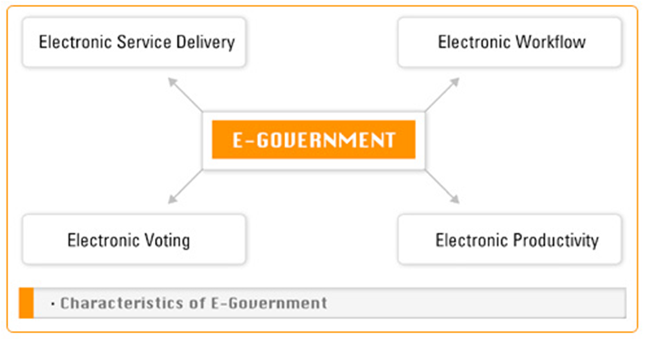 Figure 1. Characteristics of e-Government [14] : Application of IS ...
