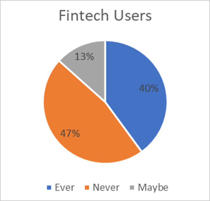 Figure 2. Diagram Fintech User : Application of Financial Technology ...