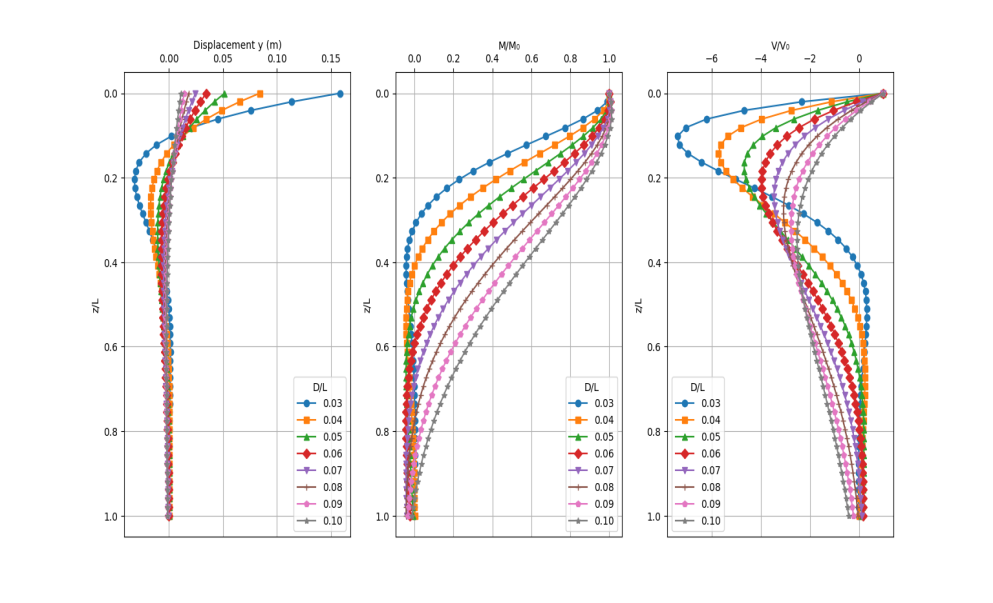 Figure 8. Influence of pile slenderness : Soil-structure Interaction ...