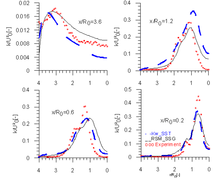 Figure 3. radial profiles of kinetic energy : Evaluation of the ...