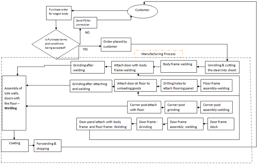 Figure 12. Proposed wagon body manufacturing process flow : Design and ...
