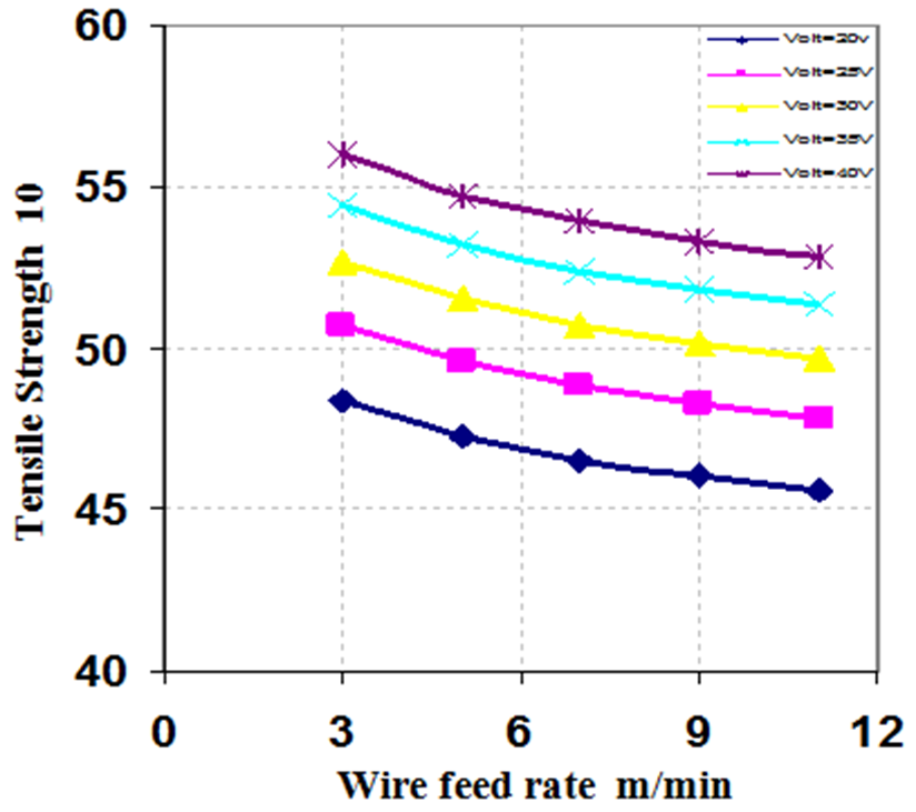 Figure 11-2. Effect of wire feed rate and welding voltage on the ...
