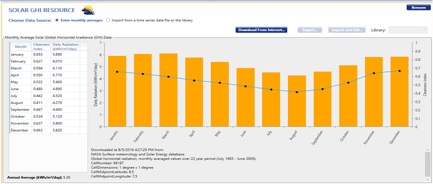 Figure 3. Solar data : Grid Integration of Renewable Technology: A ...