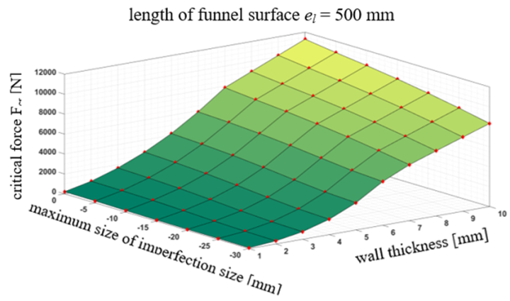 Figure 4. Chart of critical force Fcr : Stability Loss of Axisymmetric ...