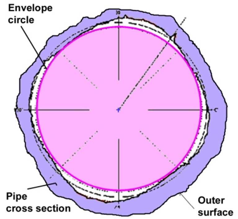Figure 3. Polar diagram of the pipe cross section : Evaluation of Inner ...
