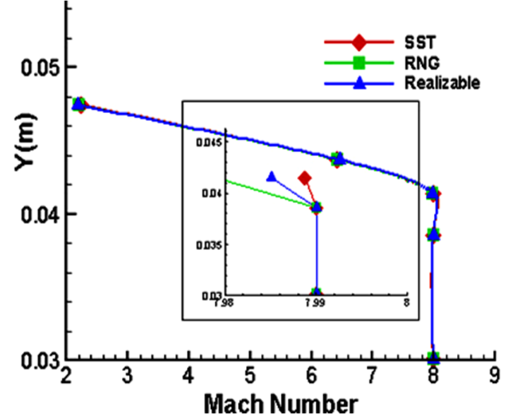Figure 16. Distributions of Mach number at the inlet of nozzle for ...