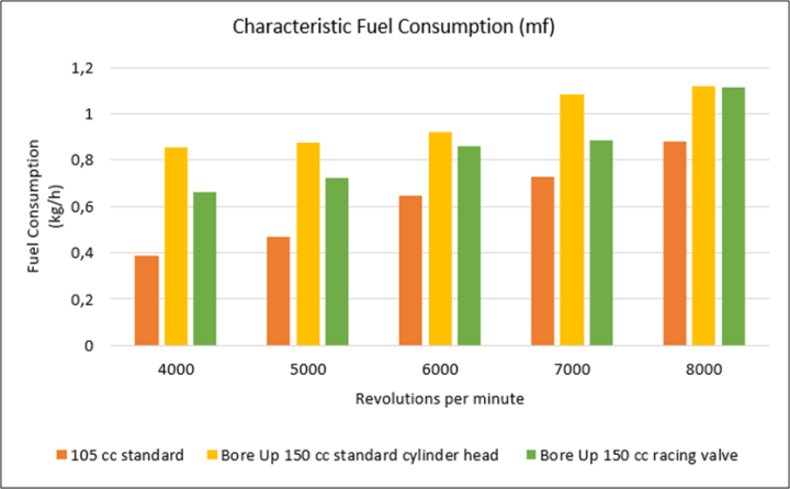 Figure 4. Fuel consumption : Experimental Study on the Effect of Bore ...