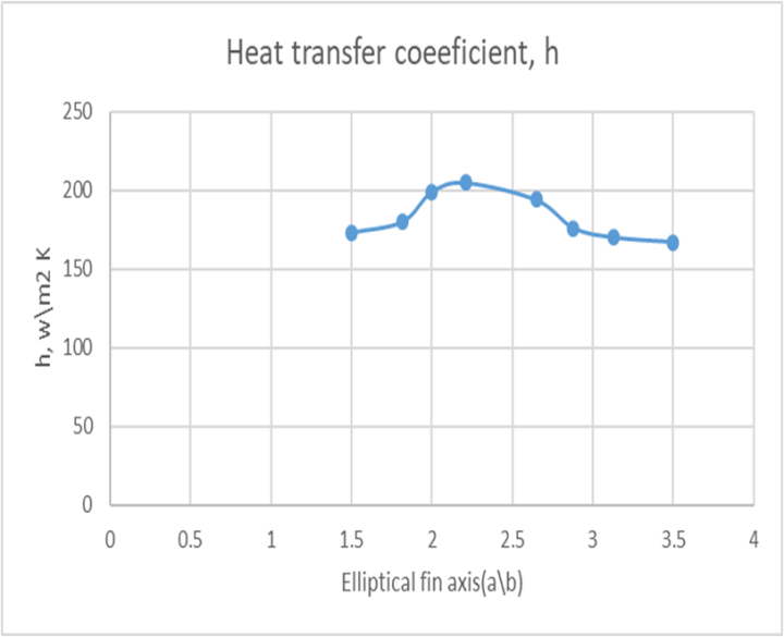 Figure 3. Cofficient of heat transfer at different elliptical fin ...