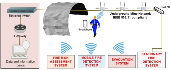 Figure 1. Proposed backbone for underground mine network : Prototype ...