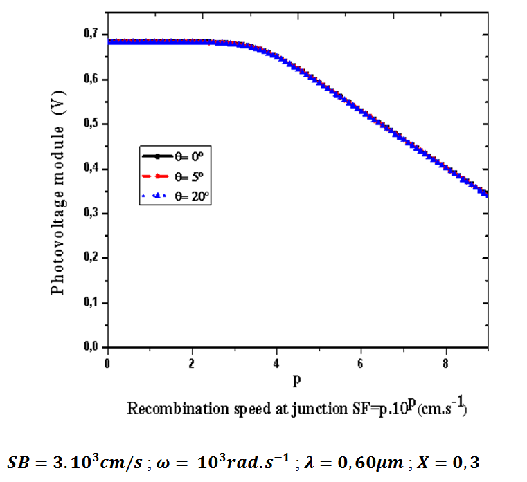 Figure 6. Profile of the photovoltage module as a function of the ...