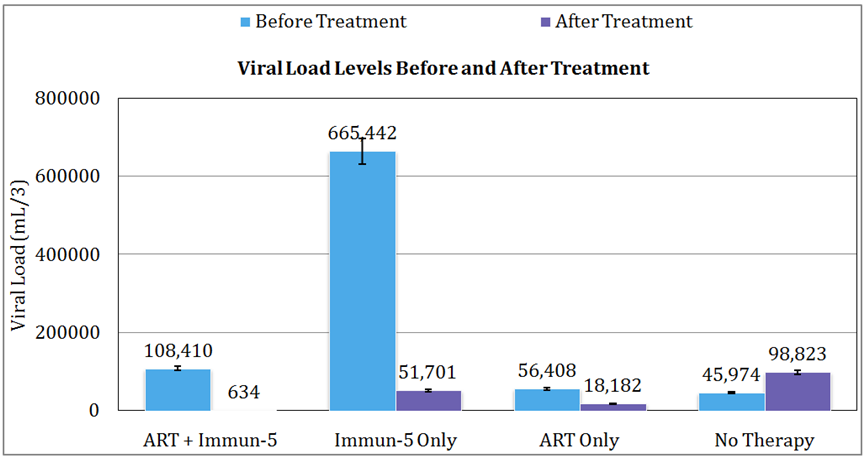Figure 2. Viral Load Levels of all treatment groups before and after ...