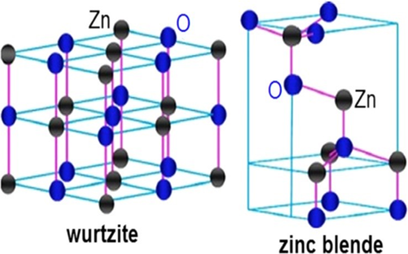 Figure 1. ZnO structures [1,4] : Review of Recent Advances of ZnO ...
