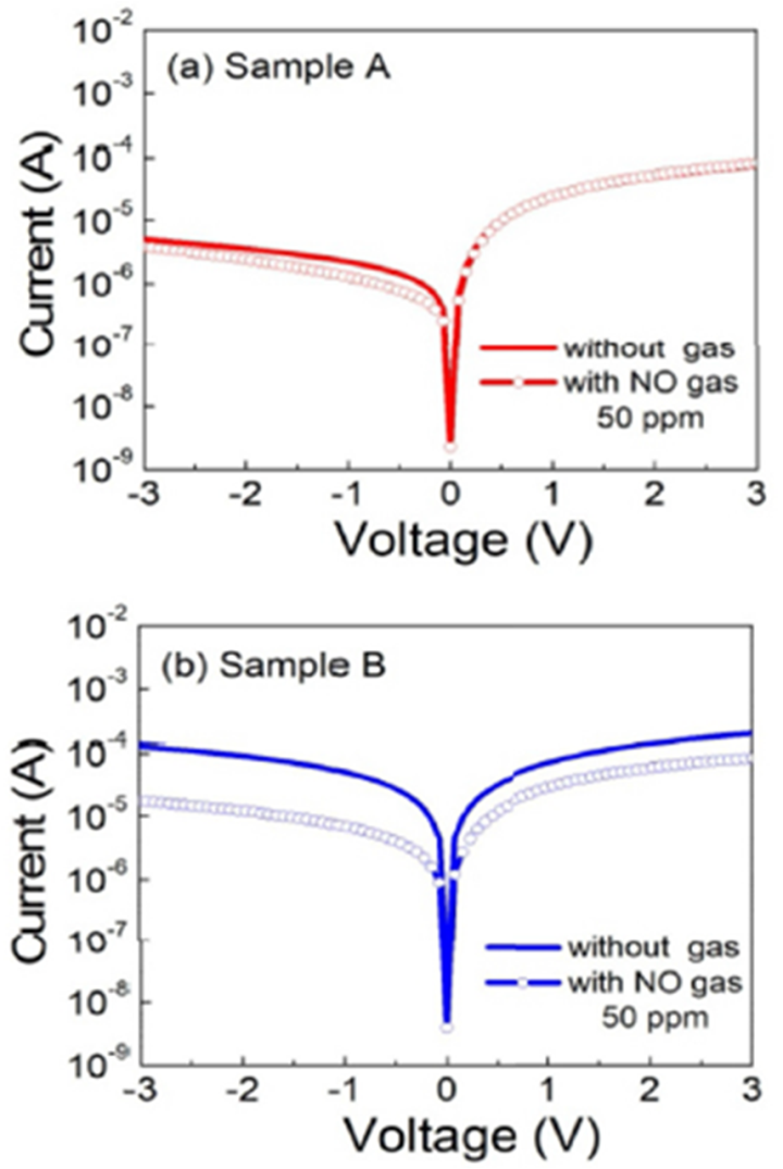 Figure 4. The I-V characteristics of GaN nanorods gas sensor, in (a ...