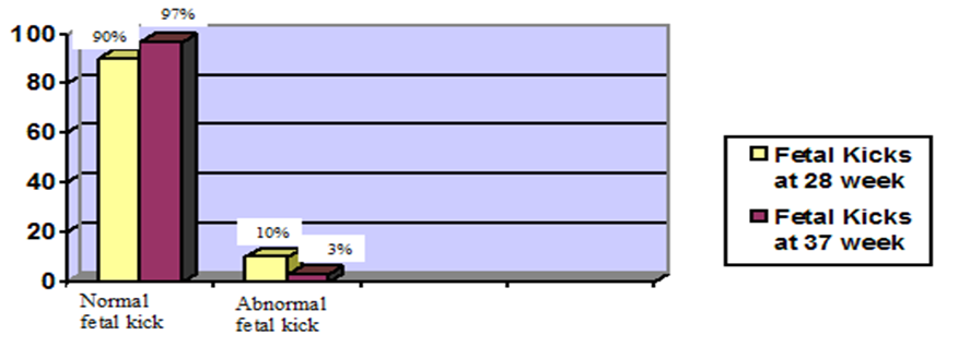 Figure 1. Frequency distribution of studied group regarding normal and ...
