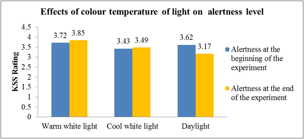 Figure 6. Comparison of alertness level before and after the trial ...