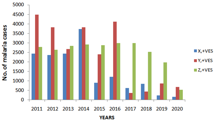 Figure 2. A chart of positive malaria cases trend for the three ...