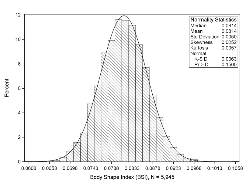 Figure 1. Histogram of computed BSI with normality statistics : Sleep ...