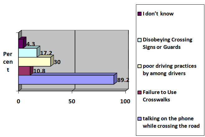 Figure 3. Risky road use practices : Road Safety Knowledge and ...