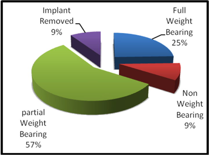 Figure 1. Weight Bearing Status : SIGN Nail Experience in Manipal ...