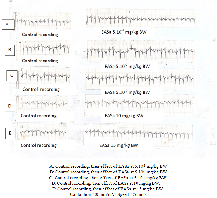 Figure 1. Dose-response effects of Senna alata aqueous extract (EASa ...
