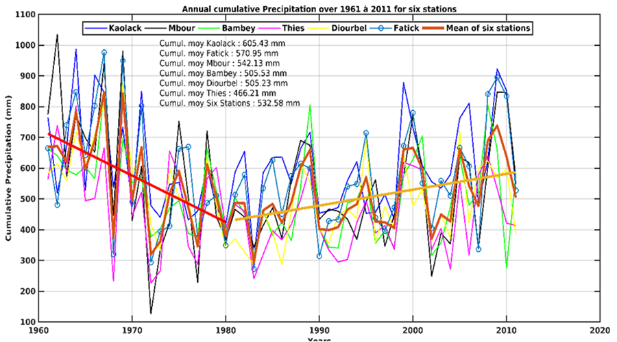 Figure 3. Graphic representation of the annual total rainfall ...