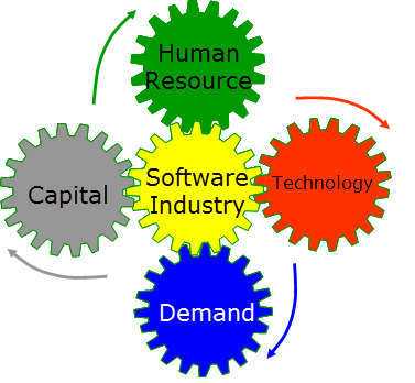 Study of the Software Industry Problems in Iran