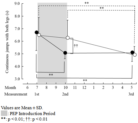 Figure 7. Changes in Continuous Jumps with Both Legs from the First to ...