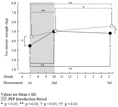 Figure 9. Changes in Toe Muscle Strength from the First to the Third ...
