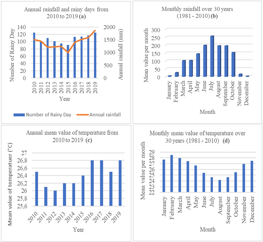 Figure 2. Climatological data (rainfall values: a and b; temperature: c ...