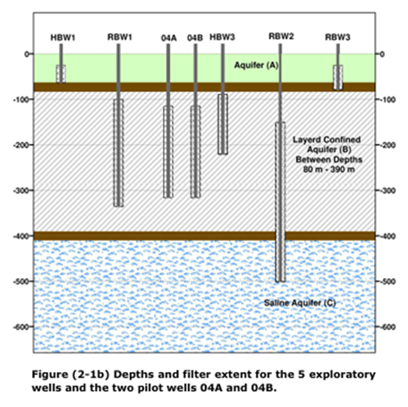 Figure 2. Depths and screen extent for the five exploration wells and ...