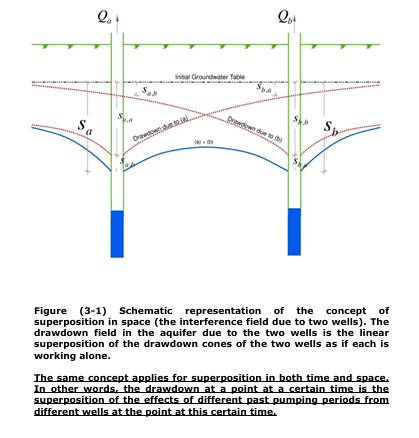 Figure 4. Schematic representation of the concept of superposition in ...