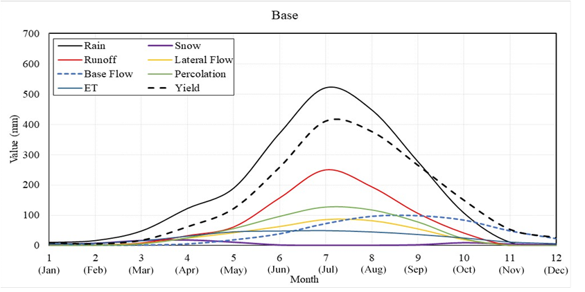 Figure 4. Water Balance of the Teesta Basin for Base Condition (1995 ...