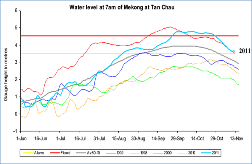 Figure 8. Observed water level time series at Tan Chau station [9 ...
