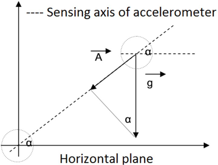 Figure 3. Sensing axis and horizontal plane : Embedded Sensors in ...