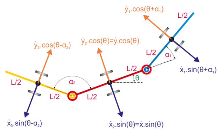 Figure 4. Nonholonomic constraints in world coordinates : Base Space of ...