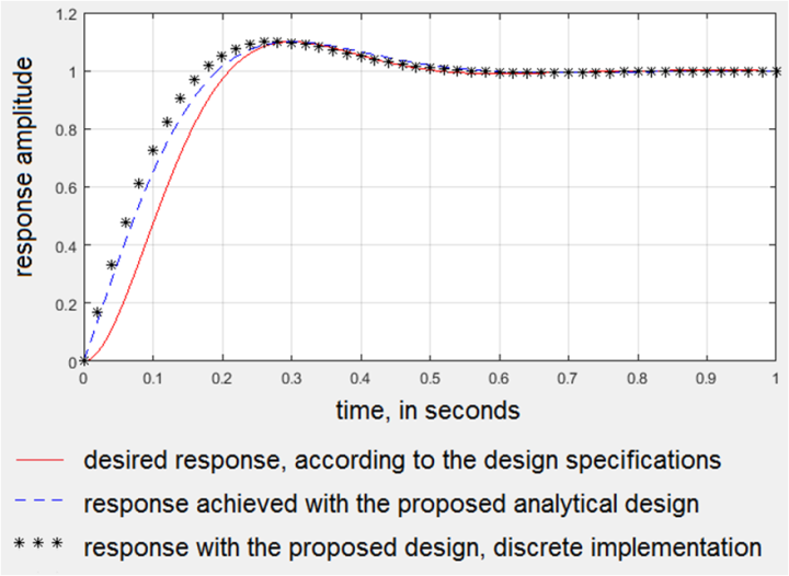 Figure 7. Comparison between the desired response and that achieved ...