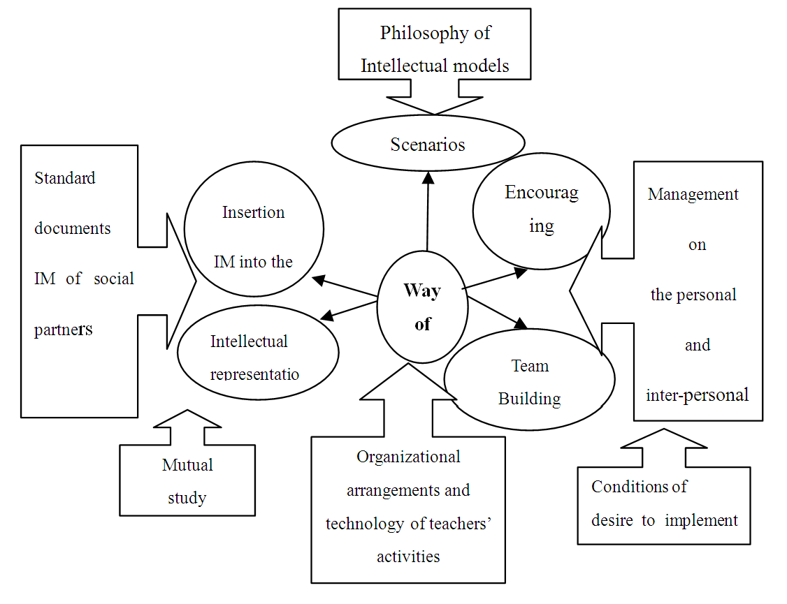 Way of Life of the Educational Organization: Intellectual Model
