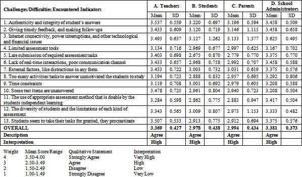 Integrity of Mathematics Classroom Assessment in the New Normal