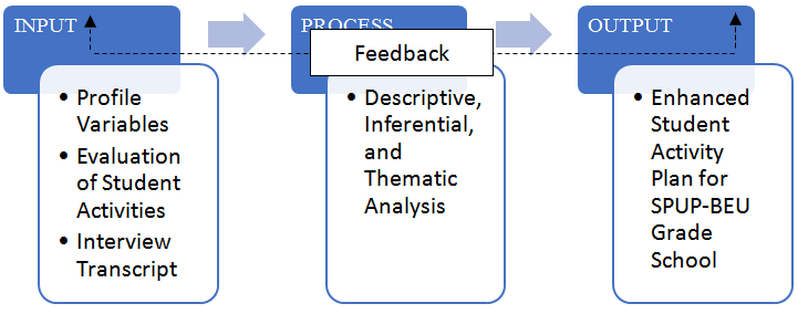 Figure 3. Paradigm of the Study : Evaluation of Virtual Student ...