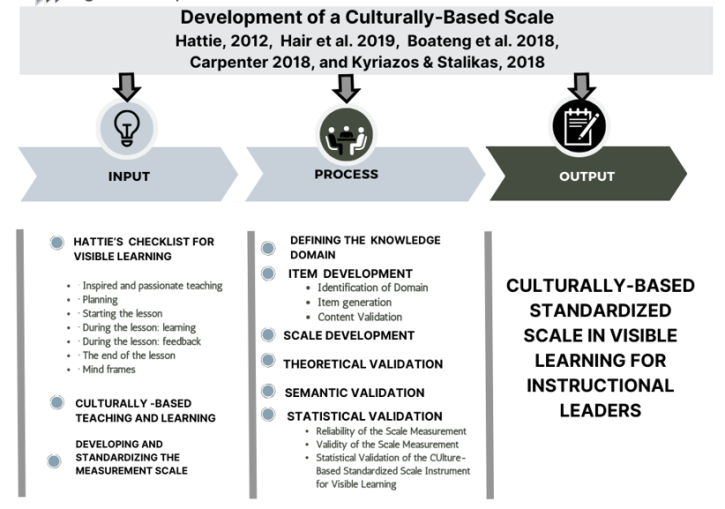 Figure 2. Conceptual Framework : Development of Culturally Based ...