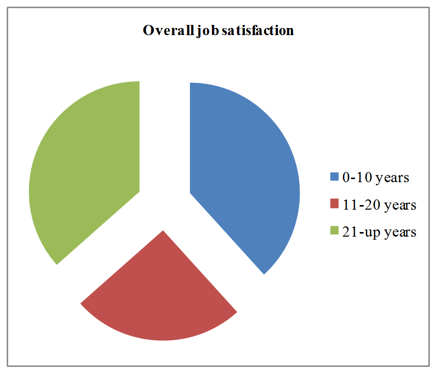 Figure 4. Overall job satisfaction according to years of experience ...