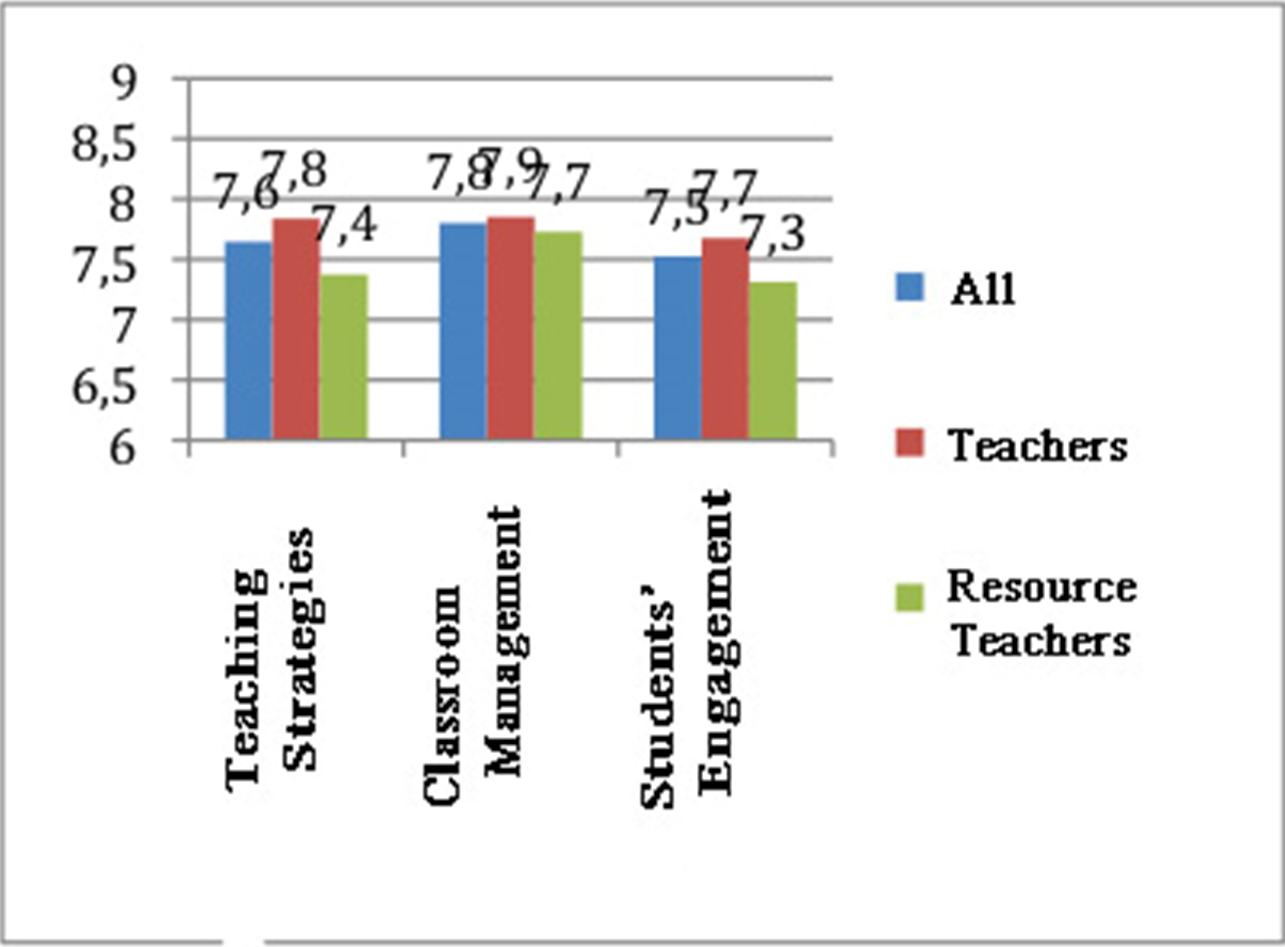 Figure 1. Self-efficacy questionnaire results (pre-test) : Continuing ...