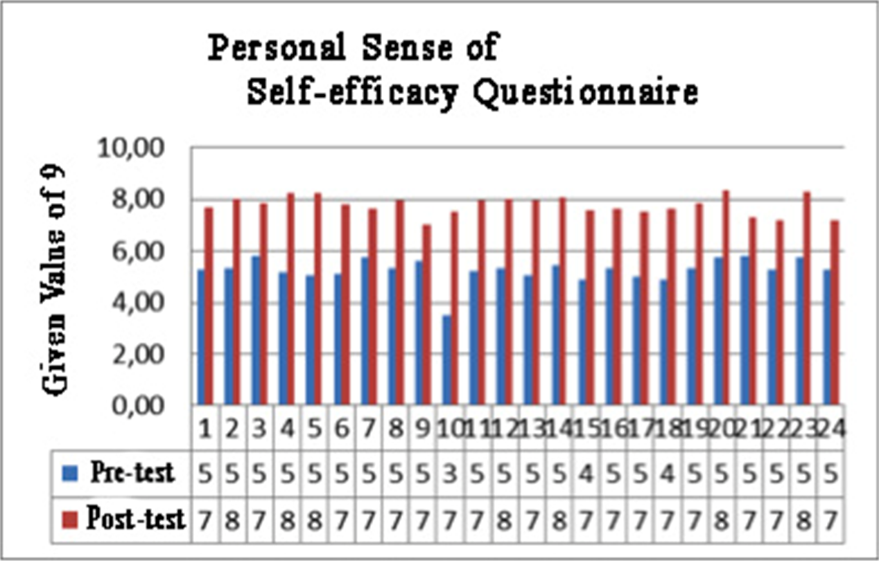 Figure 3. Self-efficacy questionnaire results by item : Continuing ...