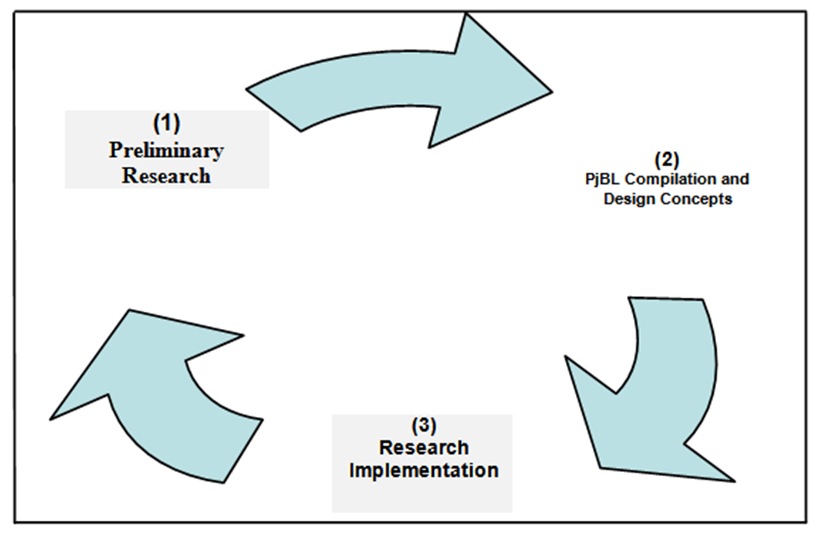 Circle of Research Steps : Development of Project-Based Instructional ...