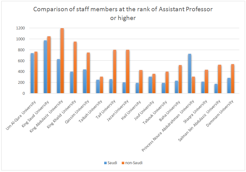 Figure 2. a comparison of staff members at the rank of Assistant ...