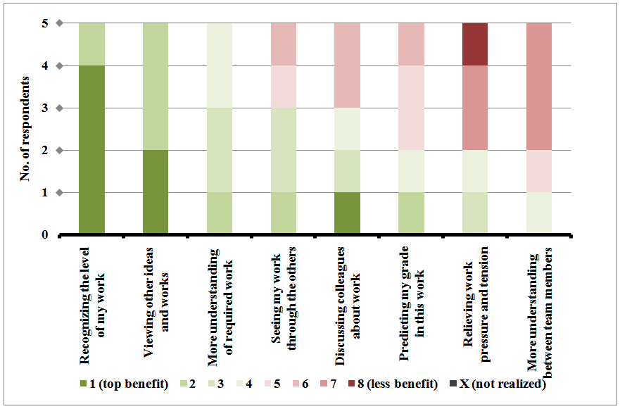 Figure 12. Bar chart of respondents’ perception of benefits accrued ...