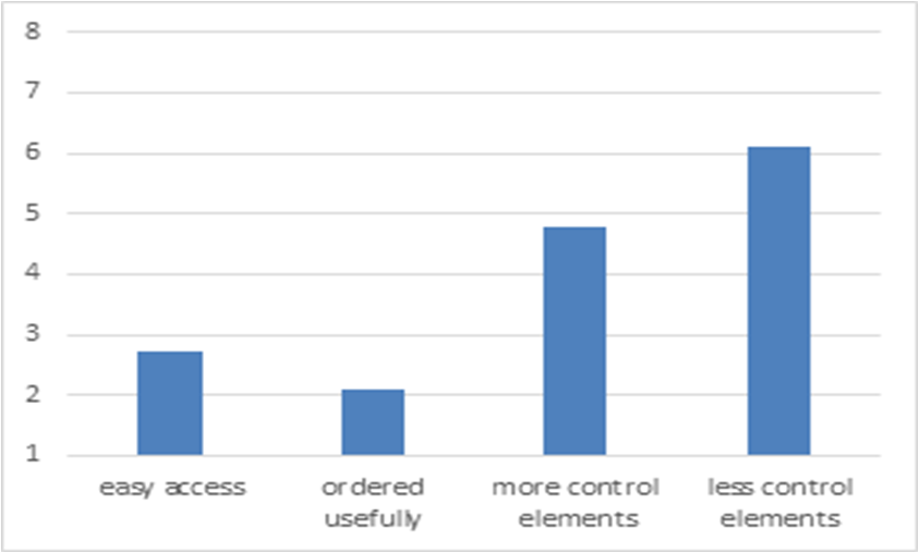 Figure 7. Rating about the control elements within the user interface ...