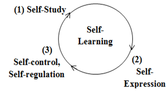 Figure 1. The Cycle of Student Self-Learning : The Application of the ...