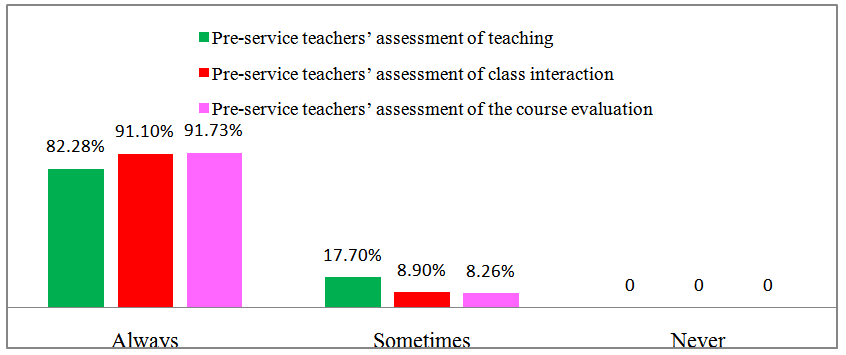 Figure 1. Pre-service Overall Assessment for Science Teaching Courses ...