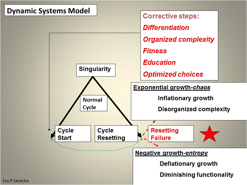 Figure 2f. End-state features of chaos and entropy as well as feasible ...